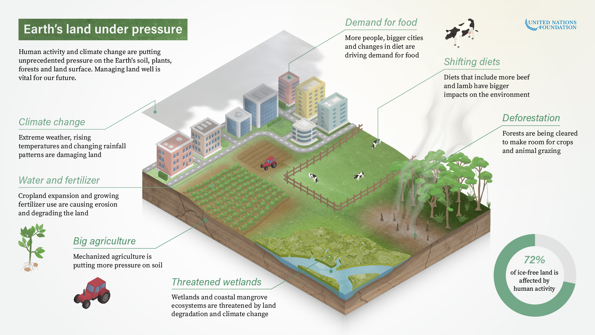 Key Takeaways from the IPCC Special Report on Climate Change and Land ...